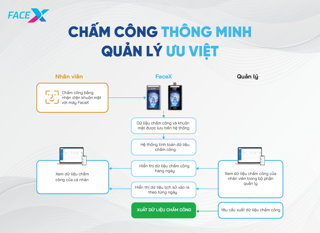 Quy trình chấm công thông minh và quản lý ưu việt với FaceX - VTI Solutions